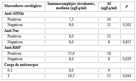 Inmunocomplejos circulantes en el lupus eritematoso sistémico | kokuina ...