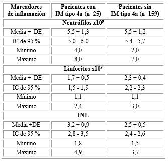 Lymphocyte neutrophilic index in the prediction of type 4 myocardial ...